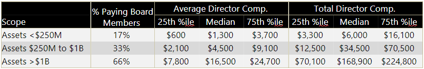 State Credit Union Board Compensation